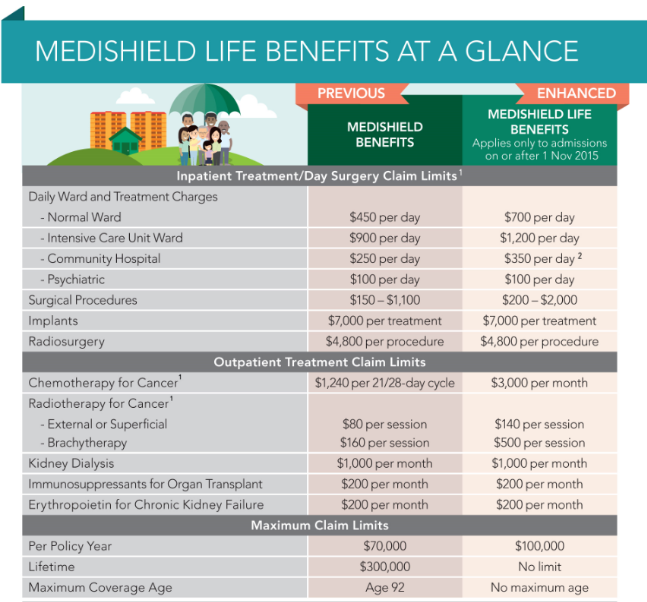 MediShield Life Benefits MediShield Life Benefits